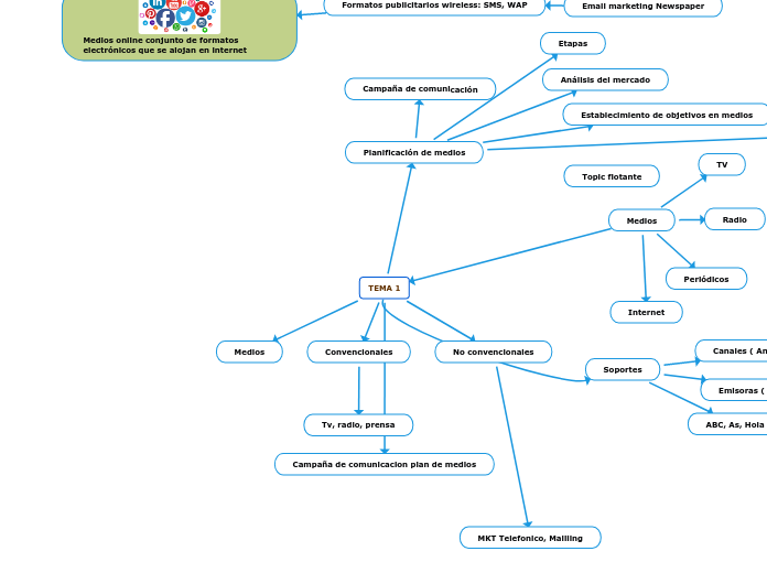 TEMA 1 - Mind Map